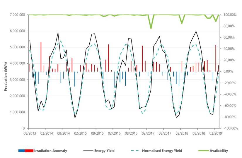 Solar Panel Degradation Rates - Greensolver